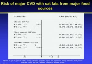 Carbs, Fats and Heart Disease - Time For a Reappraisal Following the ...