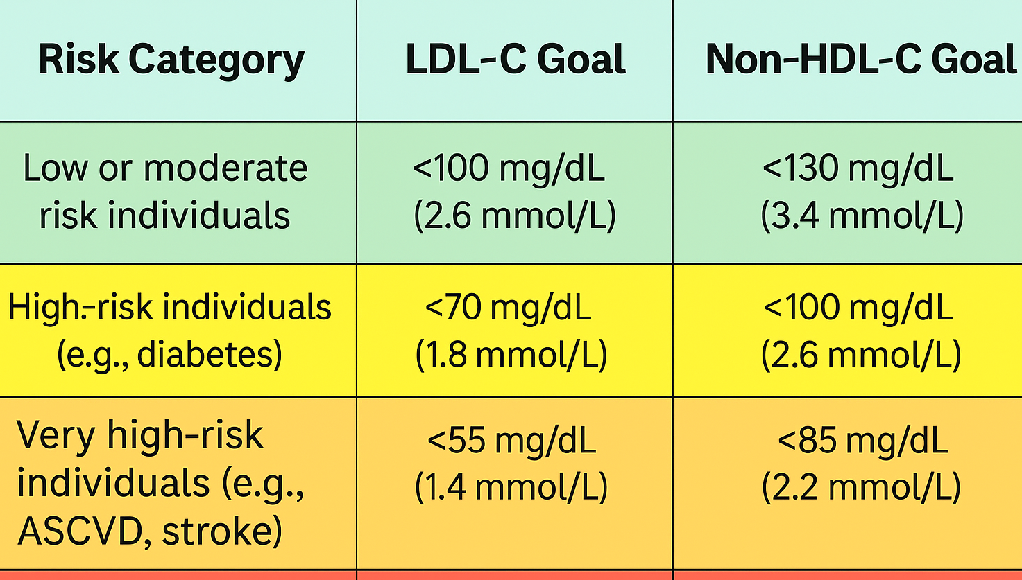 Non-HDL Cholesterol | What is Non HDL-C and why is it important?