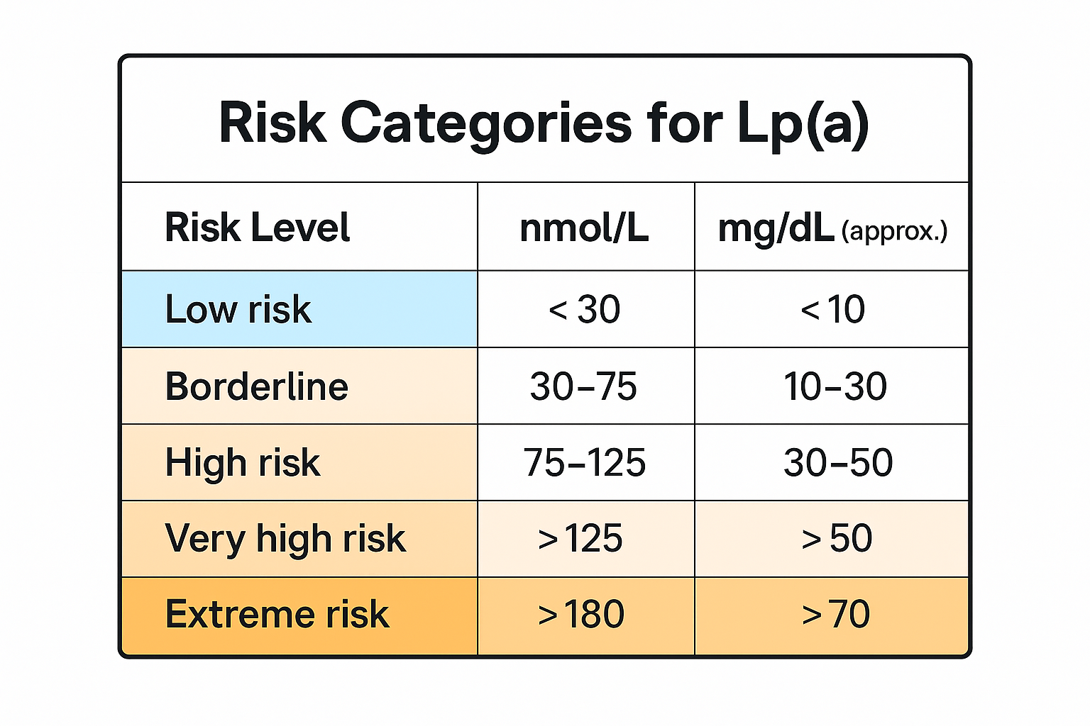 Lipoprotein(a) and Heart Disease: What Most Tests Miss