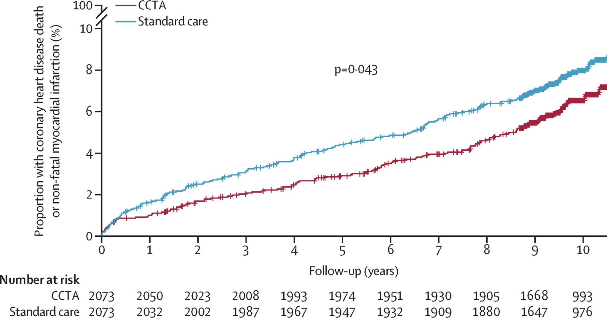 The SCOT-HEART Trial: 10-Year Results and Clinical Implications