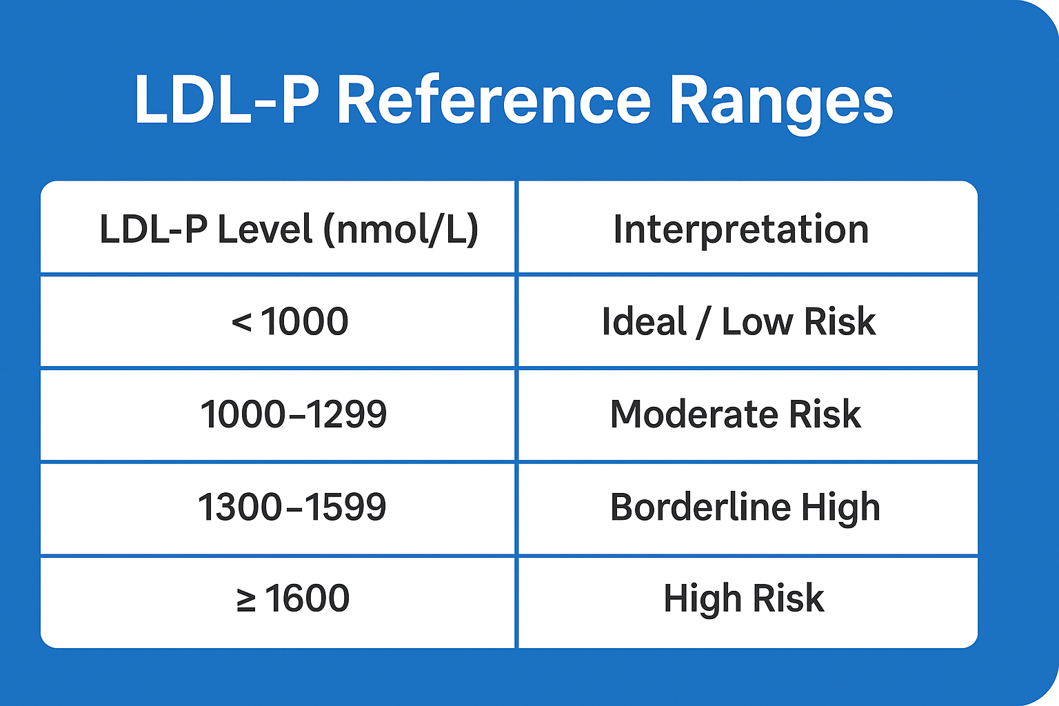 LDL-P Explained: A Better Predictor Than LDL-C